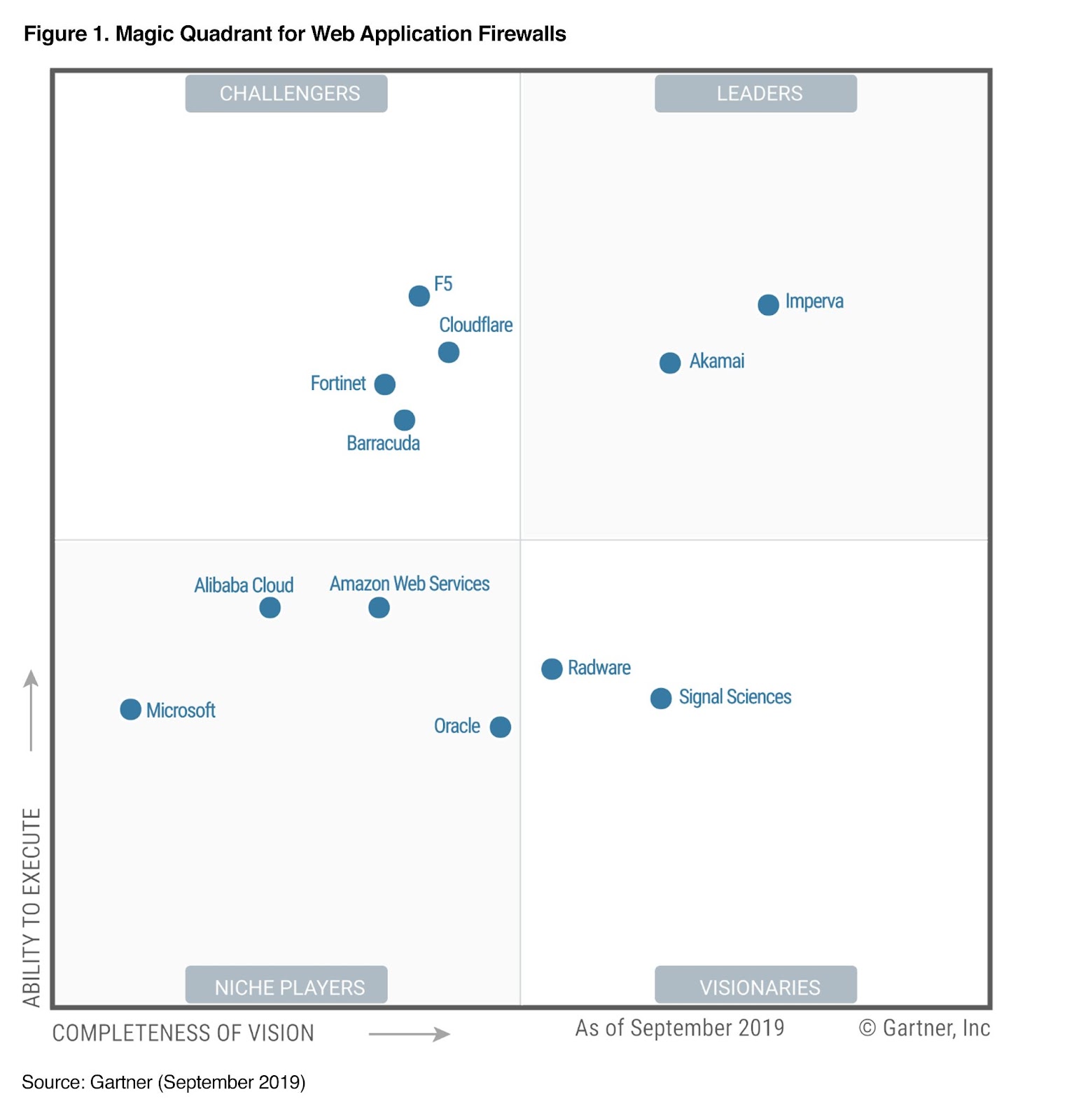 Gartner Magic Quadrant for WAAP 2021